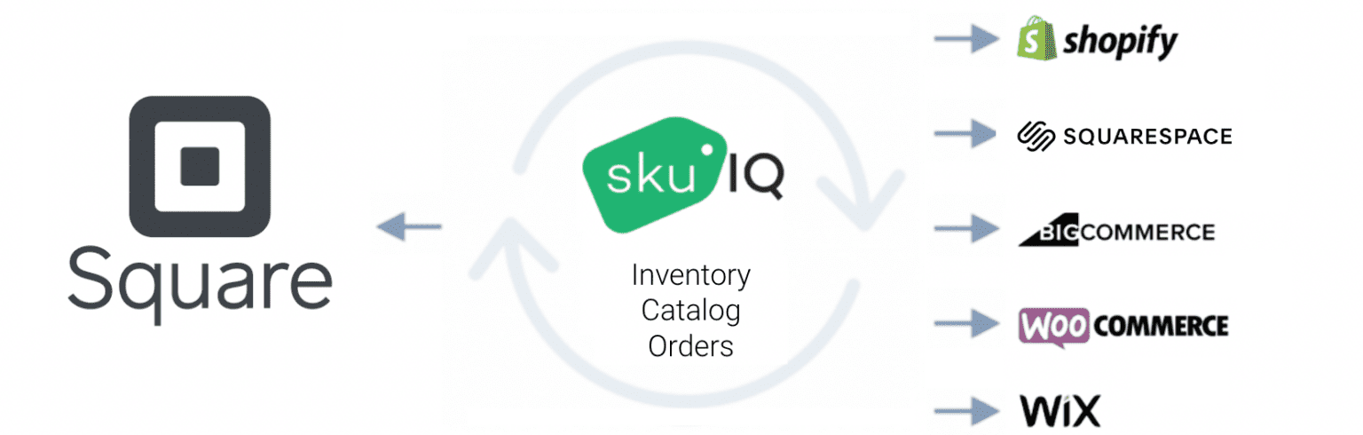Connect & Manage Square Inventory | SKU IQ